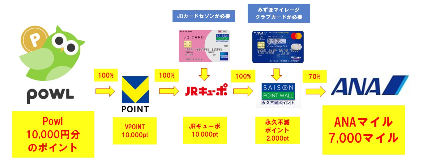【招待コードあり】PowlでANAマイルを貯める方法や稼ぎ方。ポイント交換のやり方やアプリ友達紹介について詳しく解説。 | JALマイルとANAマイルがいっぱいあったらいいのに…